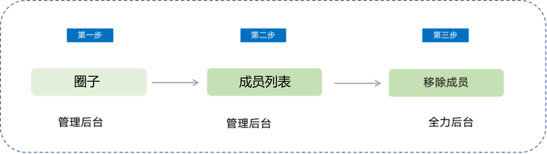 小鹅通鹅圈子如何移除成员和退款? 小鹅通官网鹅直播 知识付费
