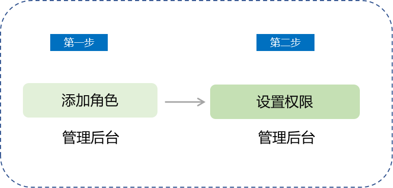 小鹅通角色管理设置教程 小鹅通官网 直播 知识付费