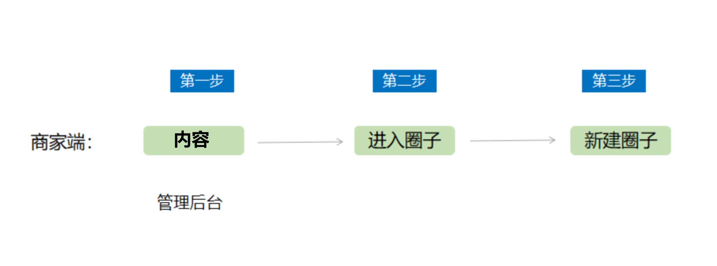 小鹅通圈子使用教程 小鹅通官网使用指南