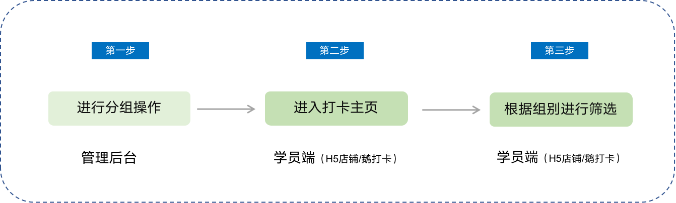 小鹅通打卡分组使用教程 小鹅通官网直播 知识付费
