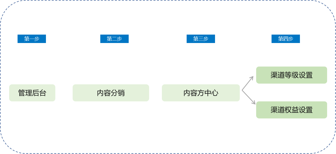 小鹅通渠道等级以及相关权益设置教程使用教程 小鹅通官网