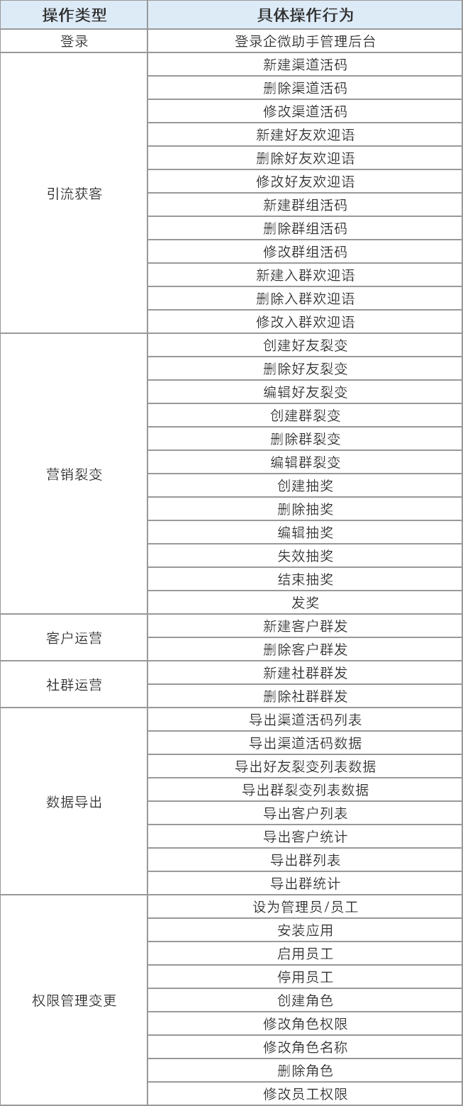 小鹅通企微助手操作日志使用教程 小鹅通官网直播 知识付费