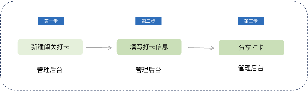 小鹅通闯关打卡使用教程 小鹅通官网直播 知识付费