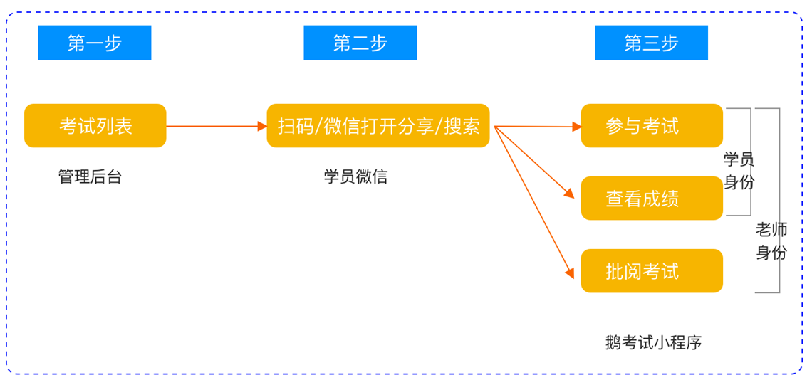小鹅通鹅考试使用教程 小鹅通官网鹅直播 知识付费